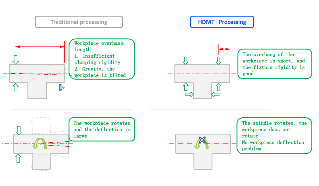 News - The difference between HDMT CNC Three Face Turning Machine and ...